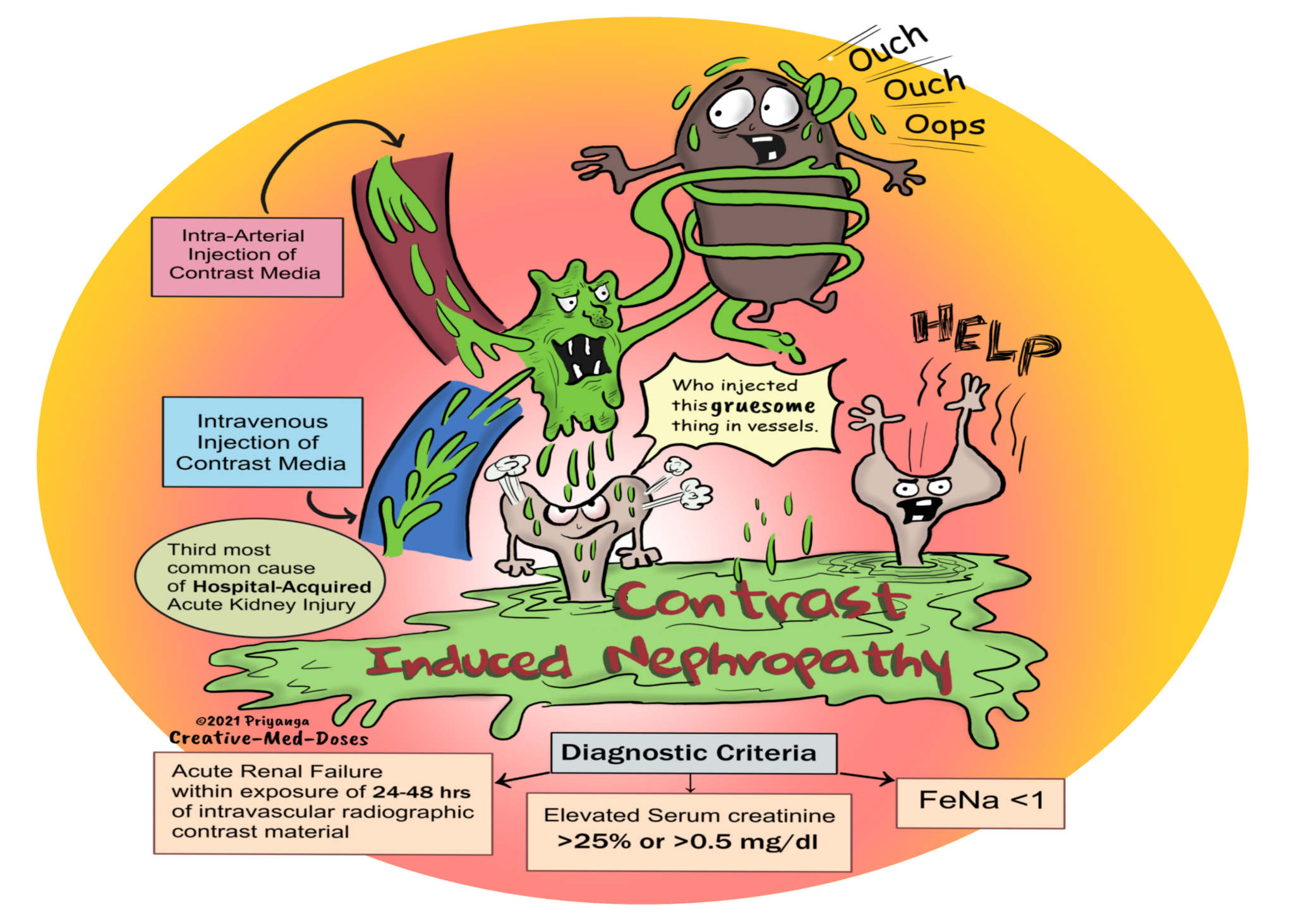 Contrast-Induced Nephropathy - Creative Med Doses