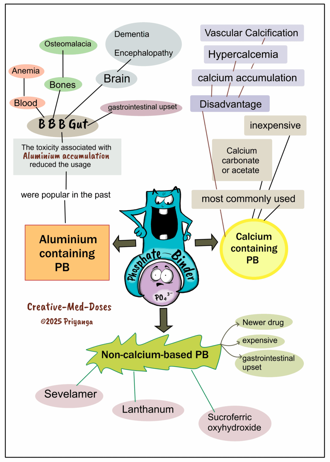 Phosphate binders in chronic kidney disease - Creative Med Doses